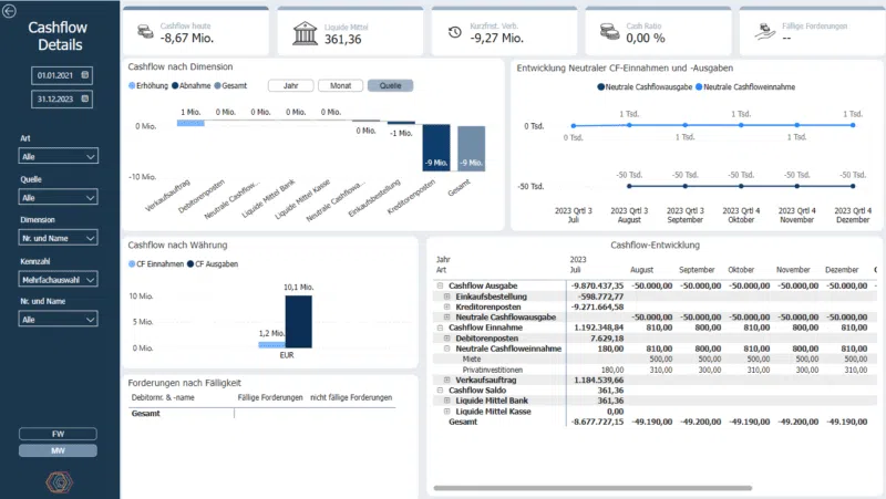Power BI cockpits for data-based corporate management
